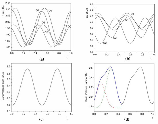 High-Temperature Evolution of the Incommensurate Composite Crystal Ca0 ...
