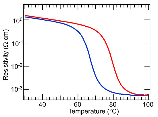 Investigation of Statistical Metal-Insulator Transition Properties of ...