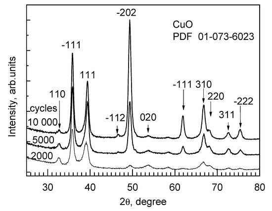 Atomic Layer Deposition of Superconducting CuO Thin Films on Three ...