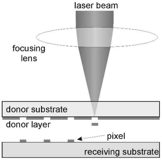 Crystals | Free Full-Text | Laser-Induced Forward Transfer: A Method ...