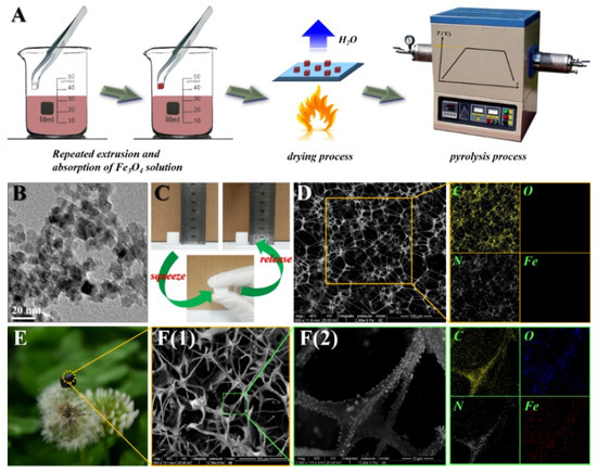 Facile Synthesis of Ultralight and Porous Melamine-Formaldehyde (MF ...