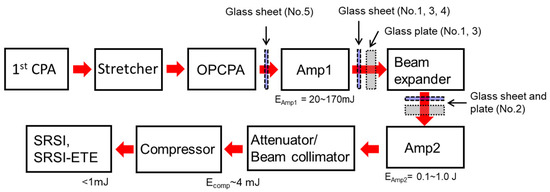 Single-Shot Measurement of Post-Pulse-Generated Pre-Pulse in High-Power ...