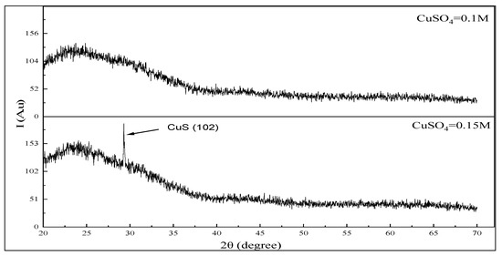 Investigation of Structure, Optical, and Electrical Properties of CuS ...
