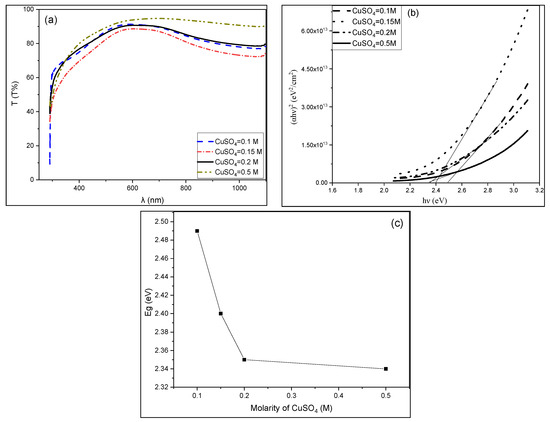Investigation of Structure, Optical, and Electrical Properties of CuS ...
