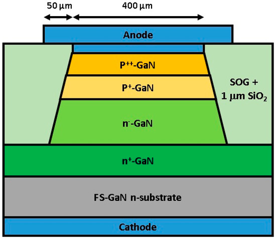 The Study of High Breakdown Voltage Vertical GaN-on-GaN p-i-n Diode ...