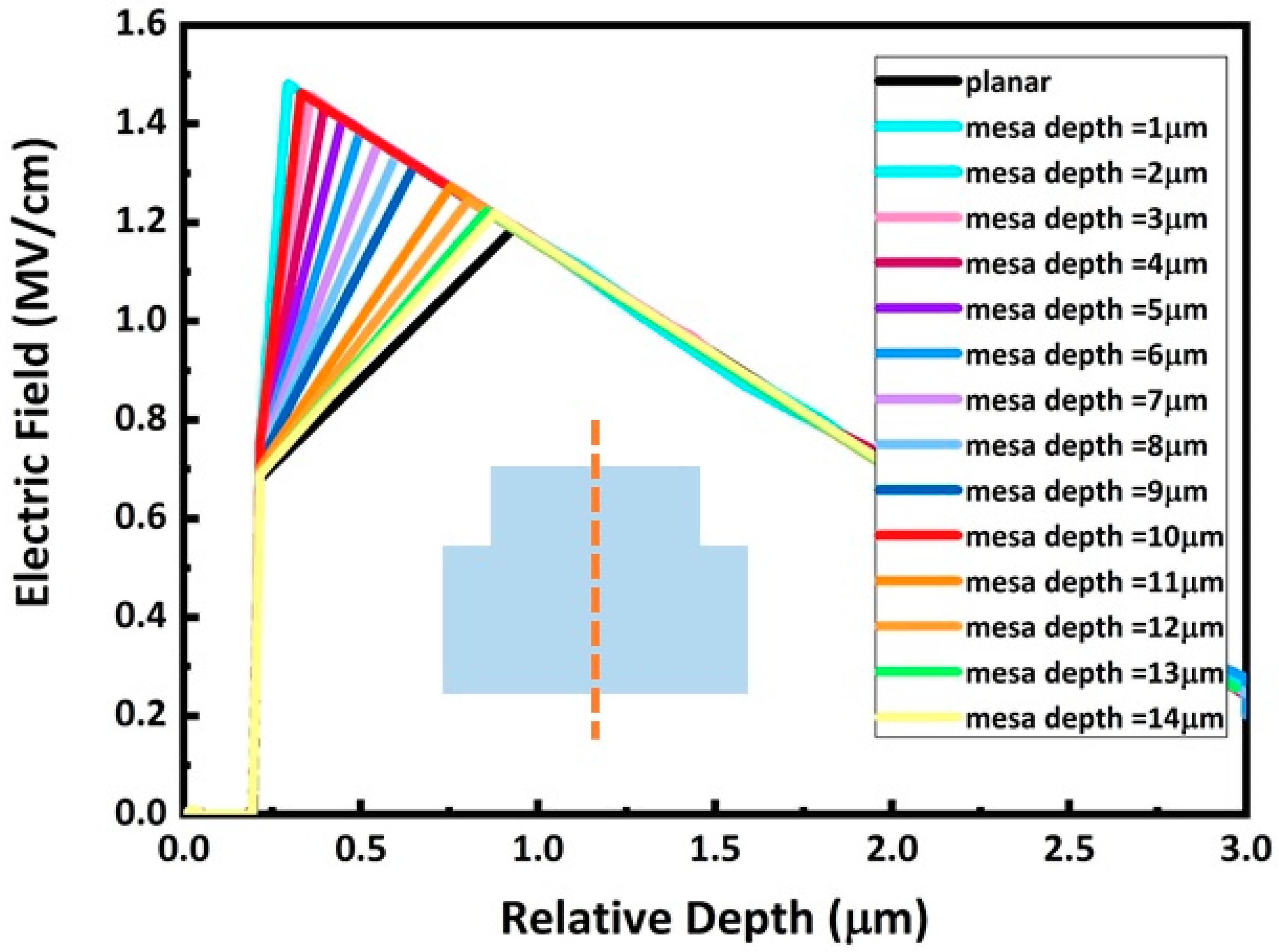 The Study of High Breakdown Voltage Vertical GaN-on-GaN p-i-n Diode ...