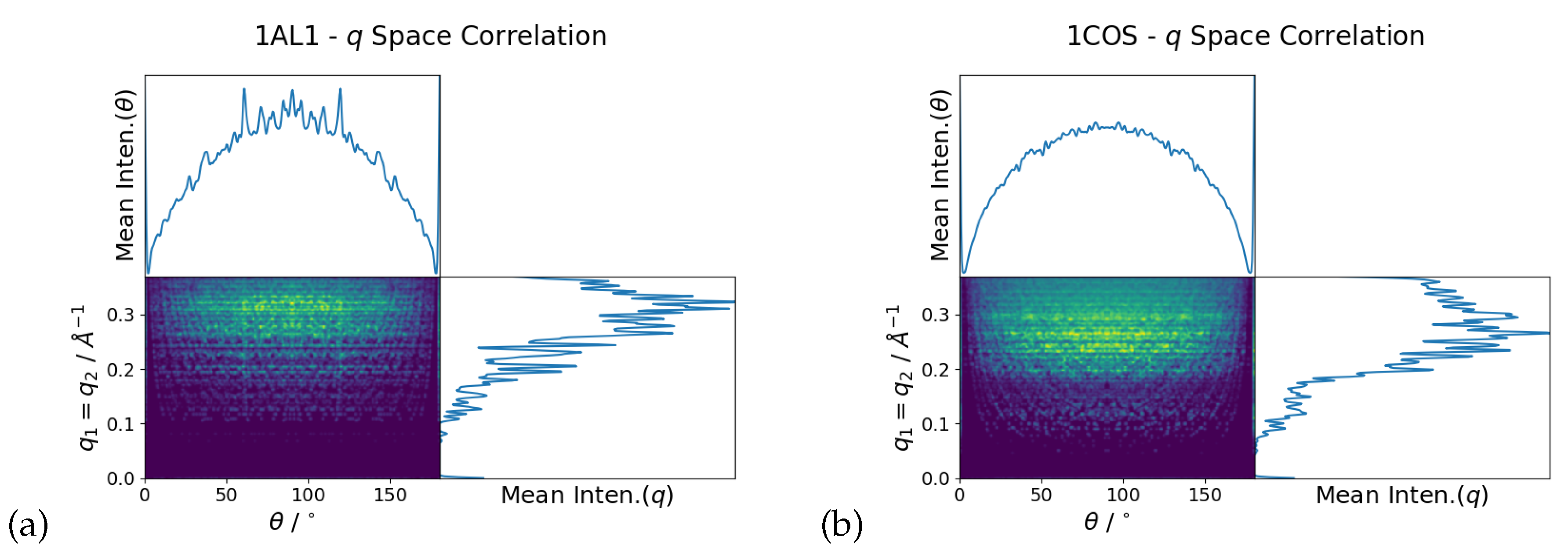 The Sensitivity of the Pair-Angle Distribution Function to Protein ...