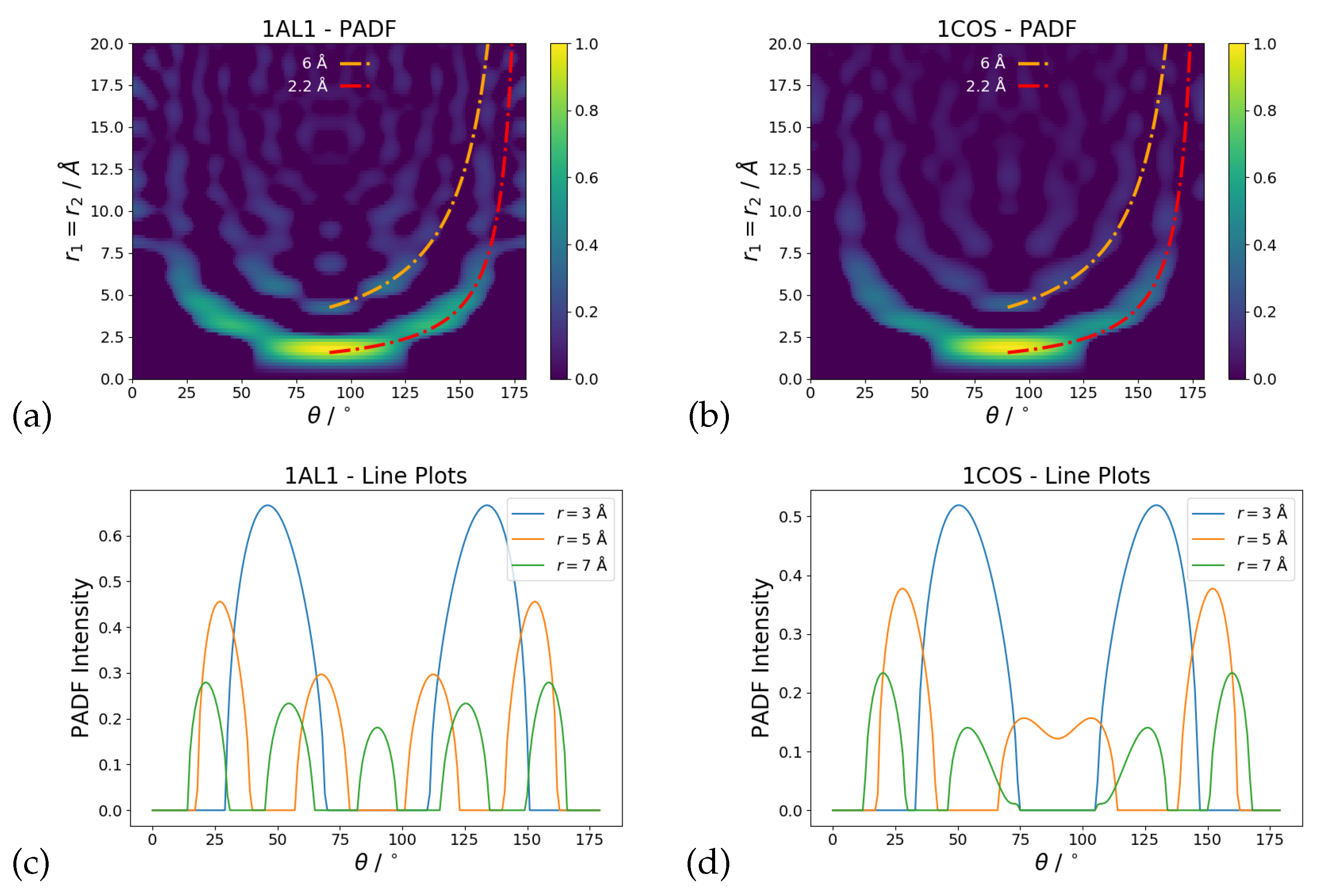 The Sensitivity of the Pair-Angle Distribution Function to Protein ...