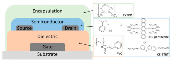 All-Inkjet Printed Organic Thin-Film Transistors with and without Photo ...