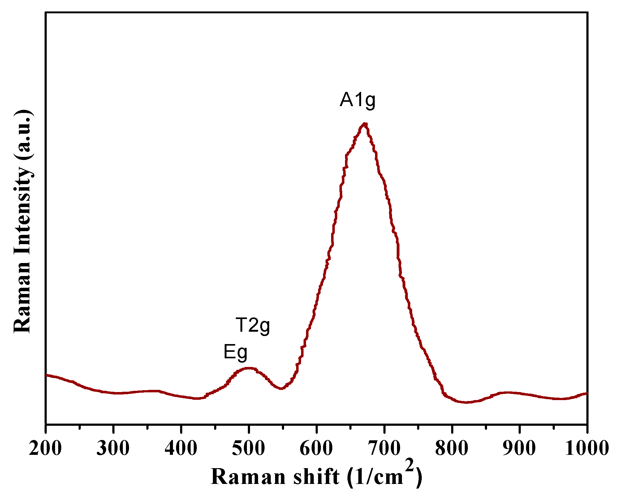 Multifunctional Electrochemical Properties of Synthesized Non-Precious ...