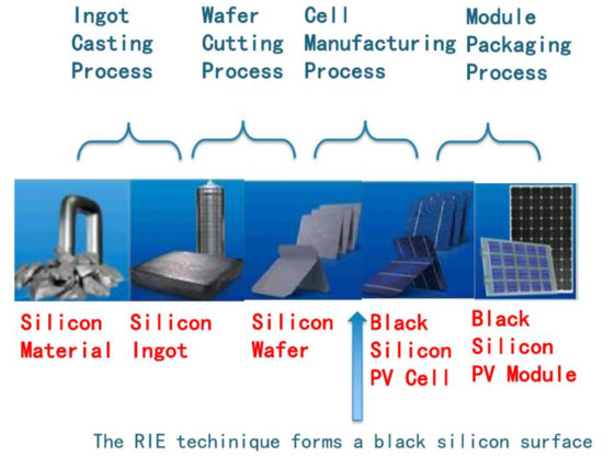 Research on Performance Improvement of Photovoltaic Cells and Modules ...