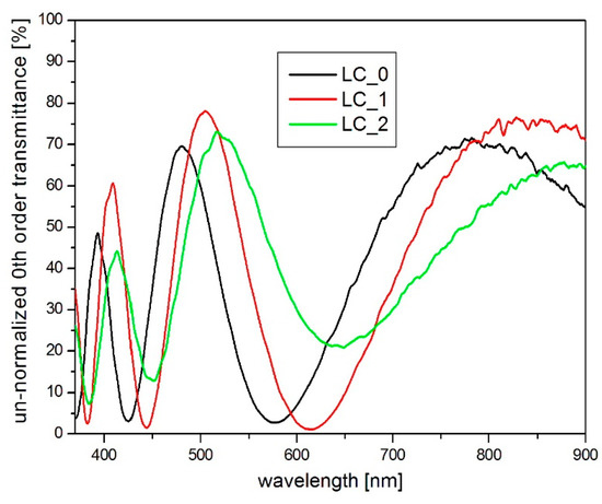 Tunable Polarization Gratings Based on Nematic Liquid Crystal Mixtures ...