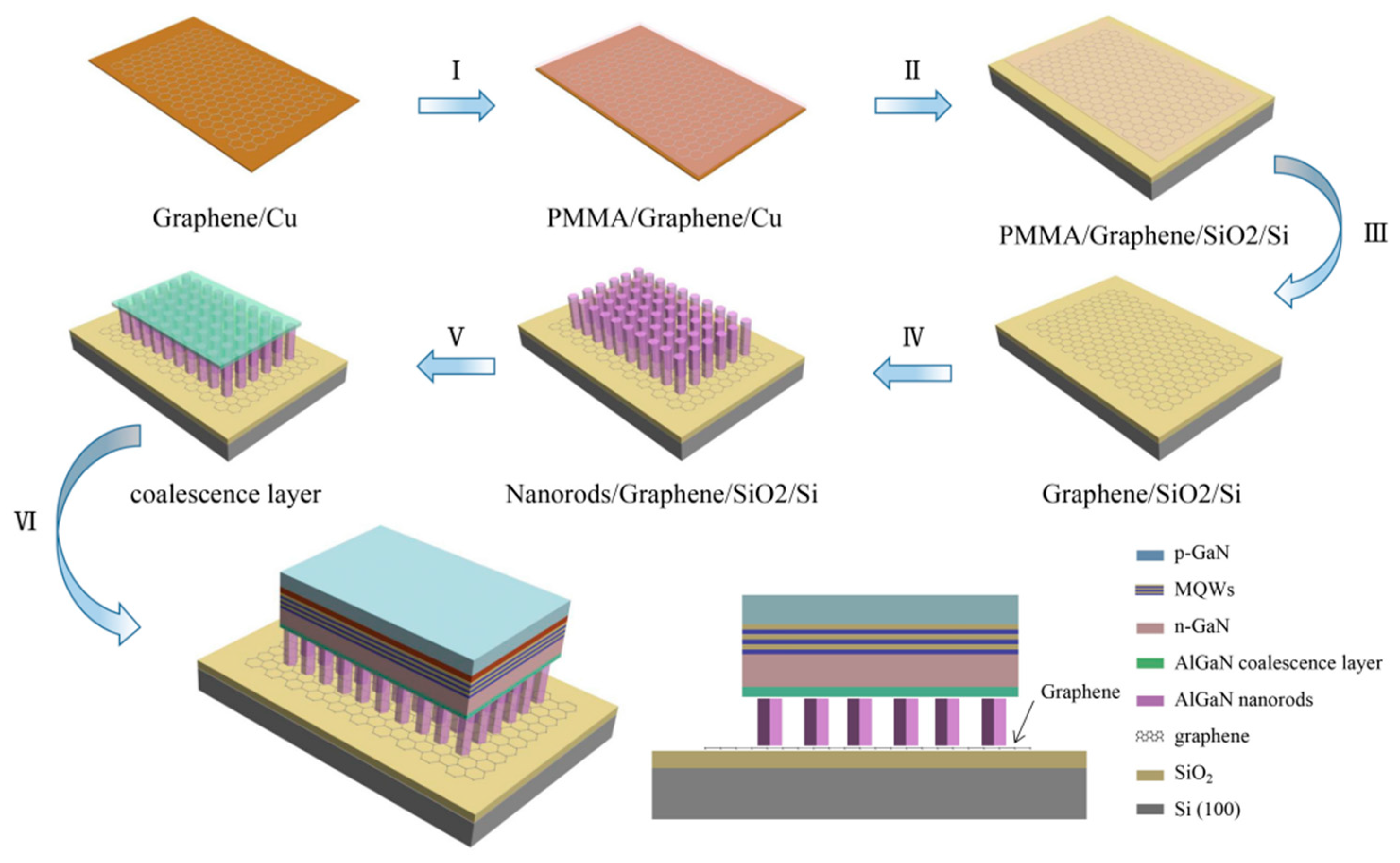 GaN-Based LEDs Grown on Graphene-Covered SiO2/Si (100) Substrate