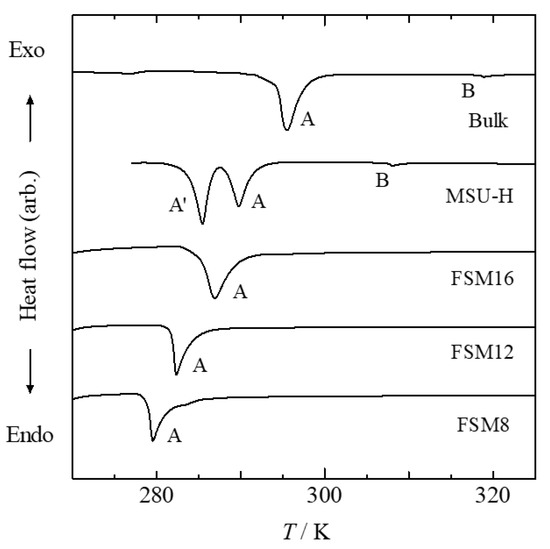 Phase Transitions of N-(4-methoxybenzylidene)-4-butylaniline (MBBA) Confined within Mesoporous ...