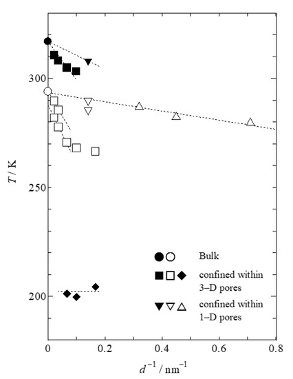 Phase Transitions of N-(4-methoxybenzylidene)-4-butylaniline (MBBA) Confined within Mesoporous ...