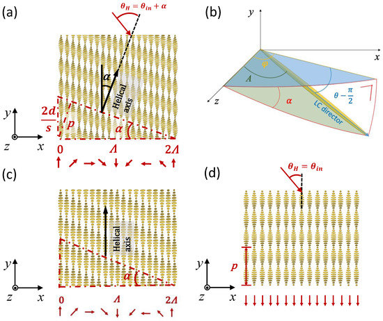 Large Angle Forward Diffraction by Chiral Liquid Crystal Gratings with ...