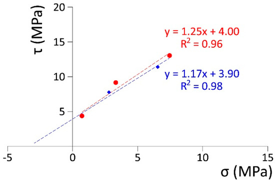 Determination of Mohr-Coulomb Parameters for Modelling of Concrete