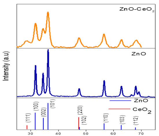 Effect of CeO2-ZnO Nanocomposite for Photocatalytic and Antibacterial ...