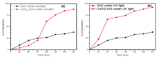 Effect of CeO2-ZnO Nanocomposite for Photocatalytic and Antibacterial Activities