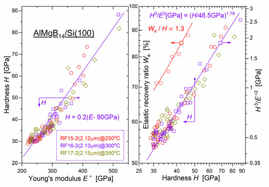 Hardness, Young’s Modulus and Elastic Recovery in Magnetron Sputtered ...