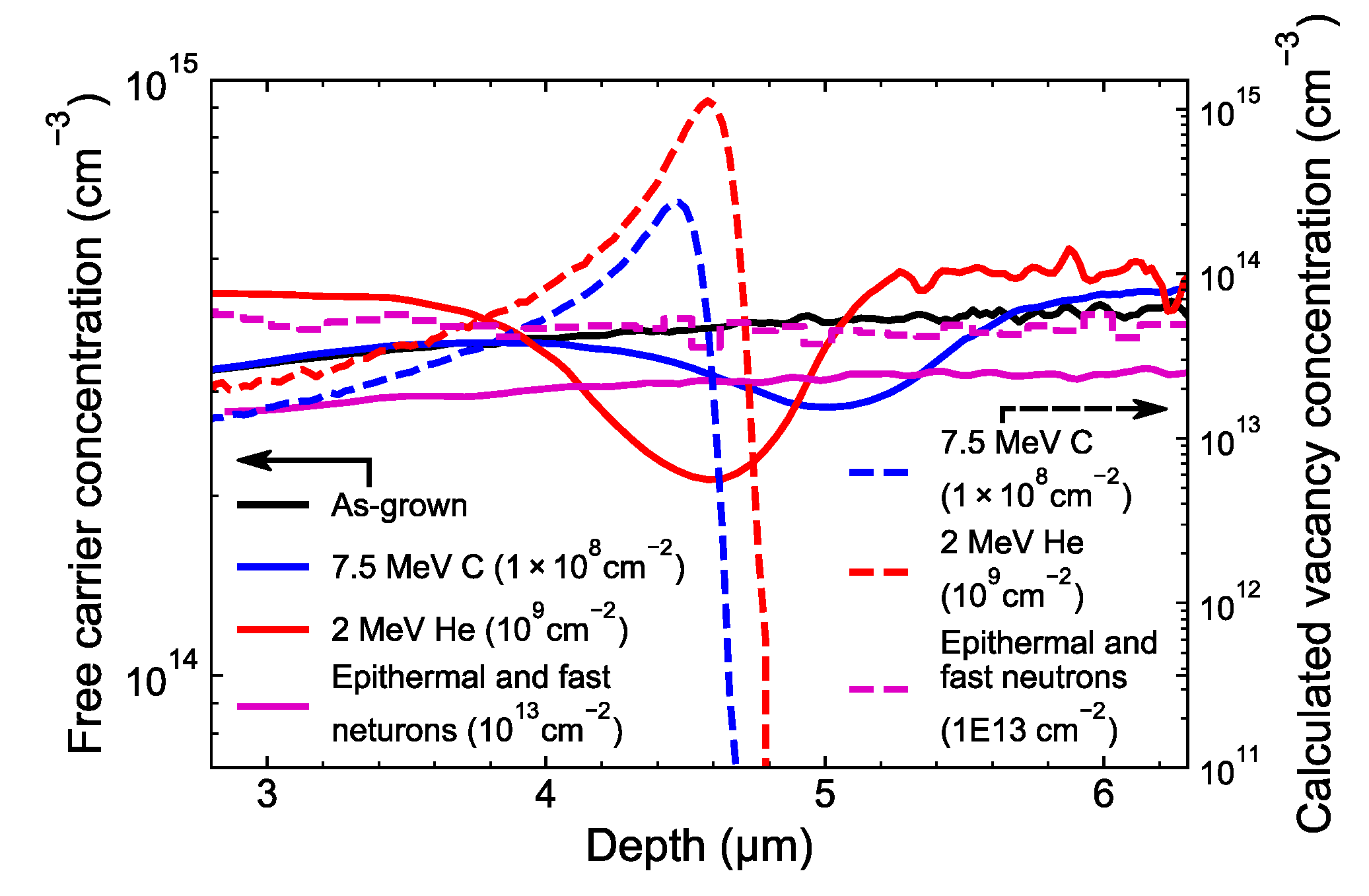 Crystals | Free Full-Text | Depth Profile Analysis of Deep Level Defects in 4H-SiC Introduced by ...