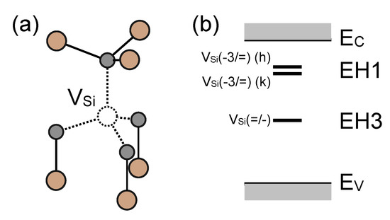 Depth Profile Analysis of Deep Level Defects in 4H-SiC Introduced by ...