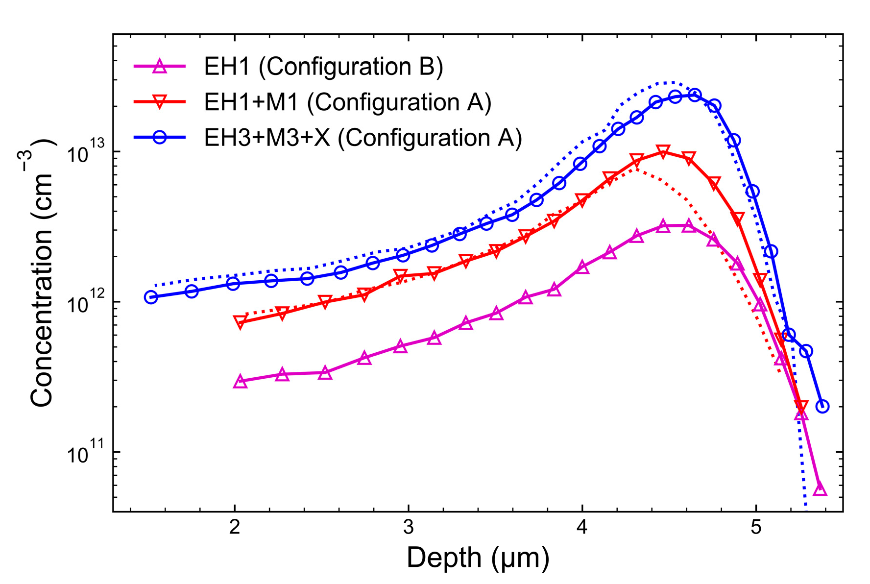 Depth Profile Analysis of Deep Level Defects in 4H-SiC Introduced by ...