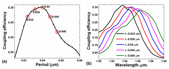Grating Coupler Design for Vertical Light Coupling in Silicon Thin ...