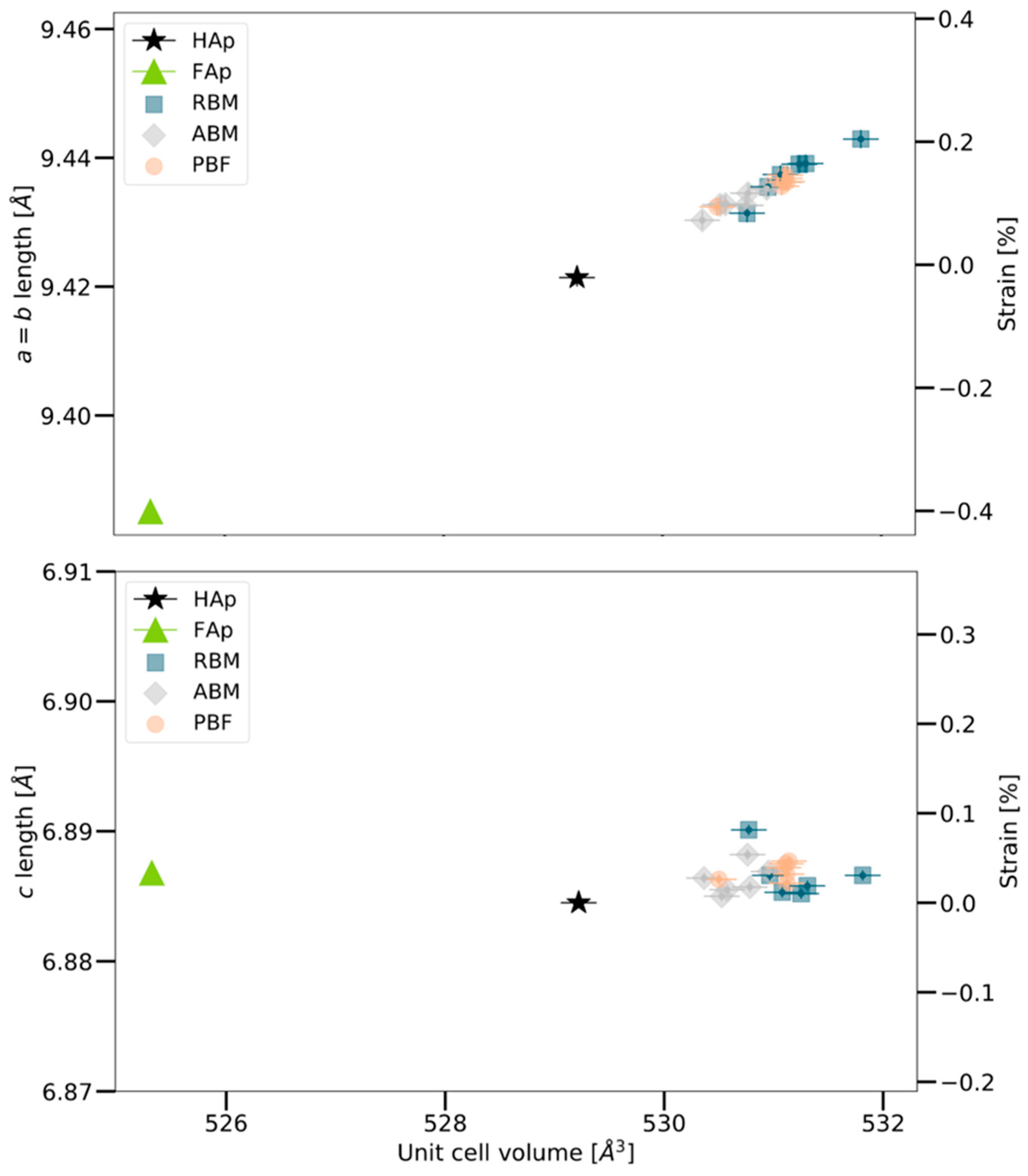 Anatomical Variation of Human Bone Bioapatite Crystallography