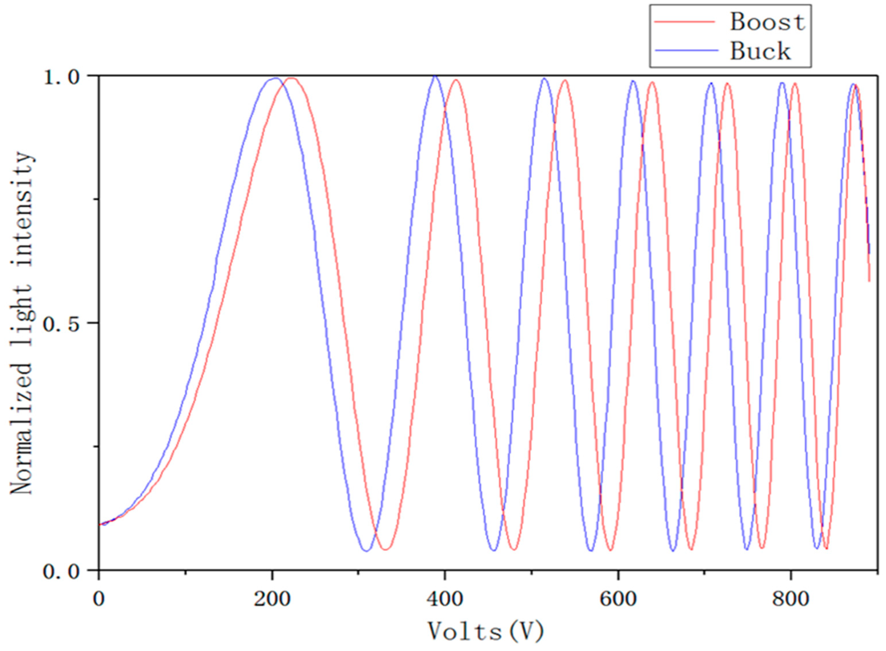 Electro-Optic Intensity Modulation in Fe-Doped KTa0.65Nb0.35O3 Crystals