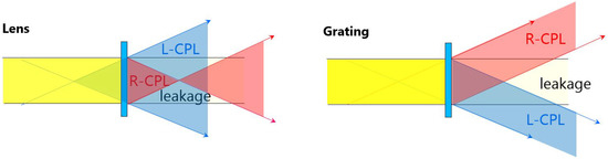 Geometrical Phase Optical Components: Measuring Geometric Phase without ...