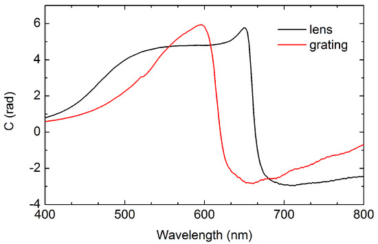Geometrical Phase Optical Components: Measuring Geometric Phase without ...