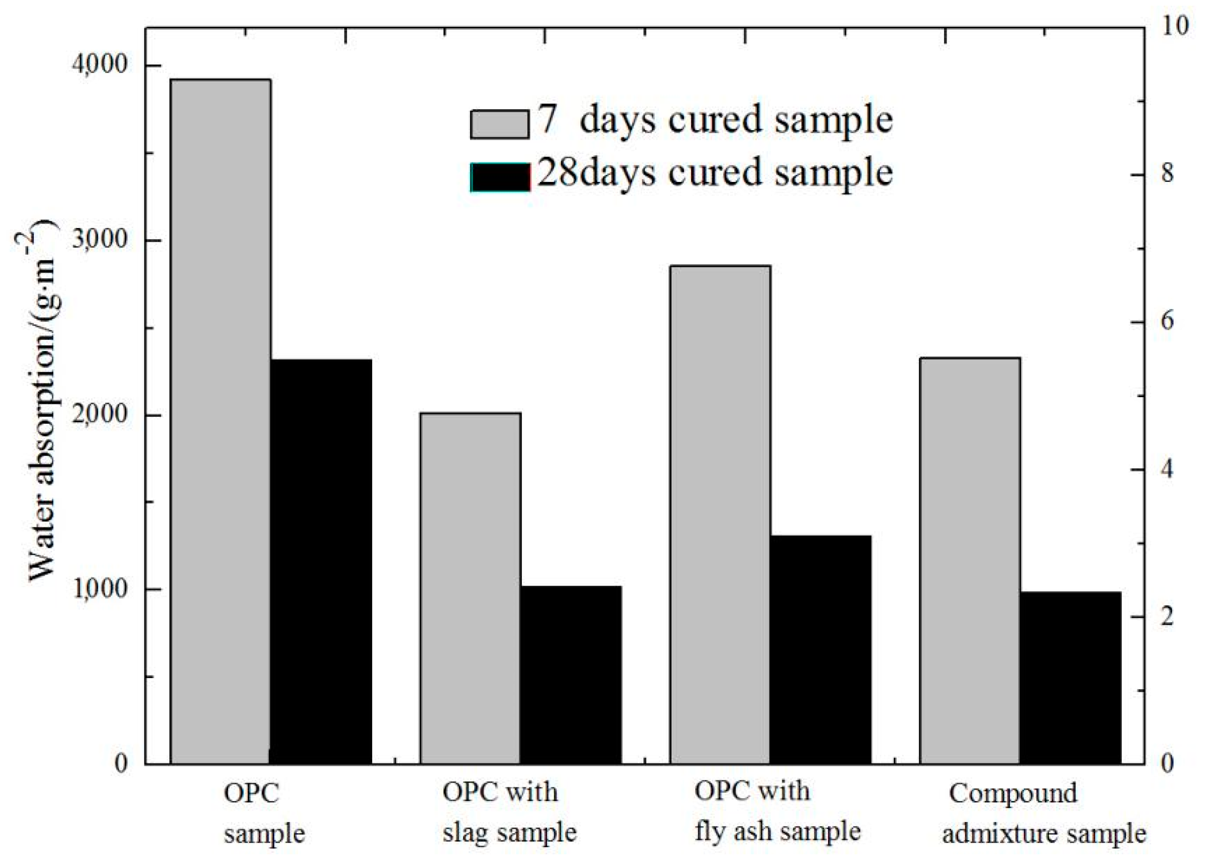 Capillary Water Absorption and Micro Pore Connectivity of Concrete with ...