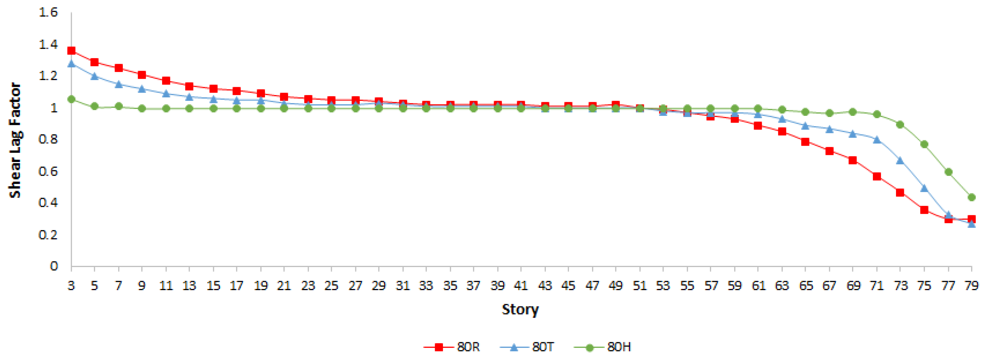 The Effect of Lateral Load Type on Shear Lag of Concrete Tubular ...