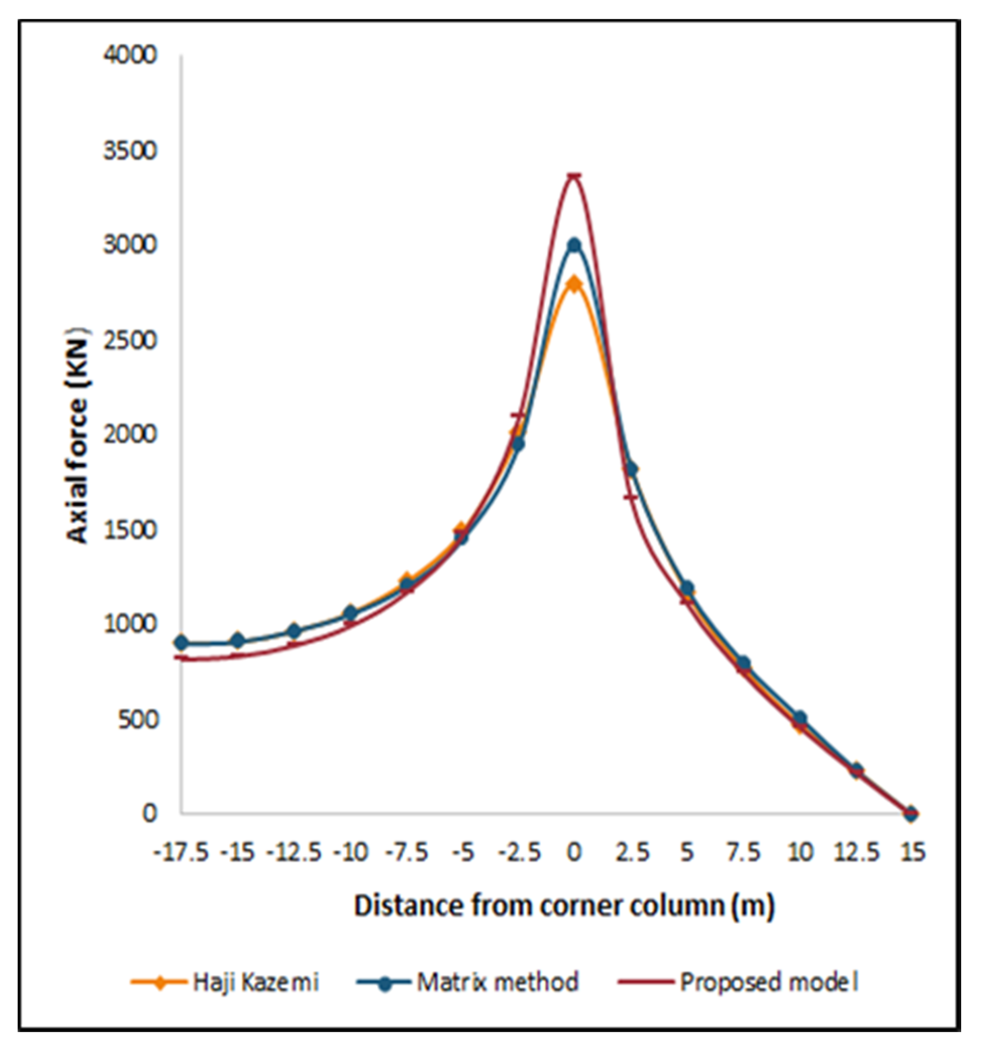 The Effect of Lateral Load Type on Shear Lag of Concrete Tubular ...