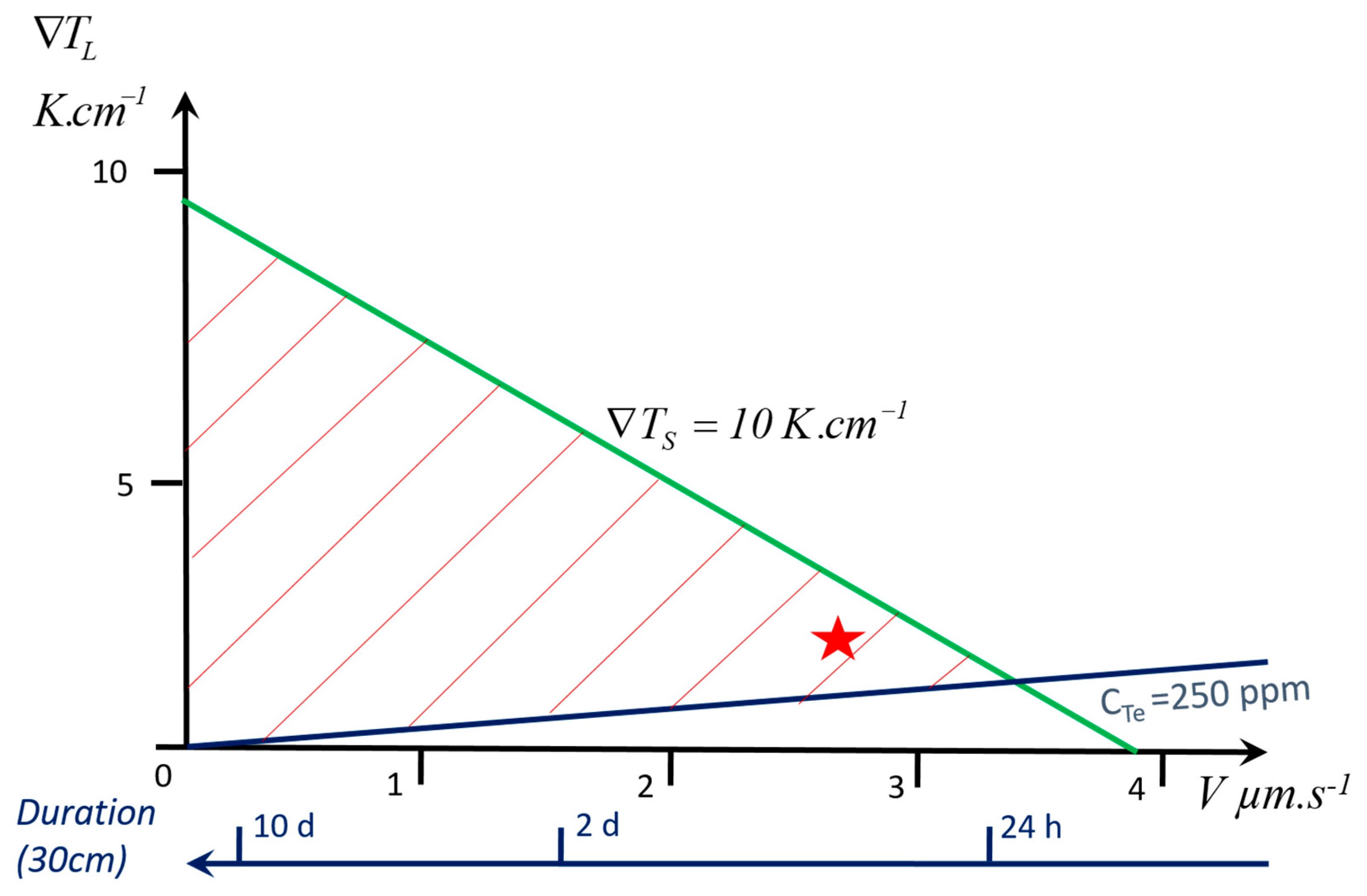 Use of Growth-Rate/Temperature-Gradient Charts for Defect Engineering ...
