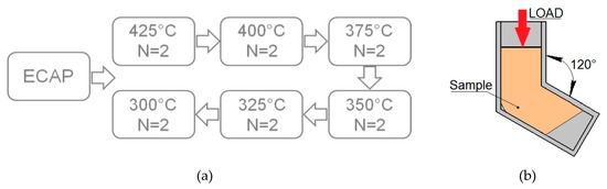 The Effect of Equal-Channel Angular Pressing on Microstructure, Mechanical Properties, and ...