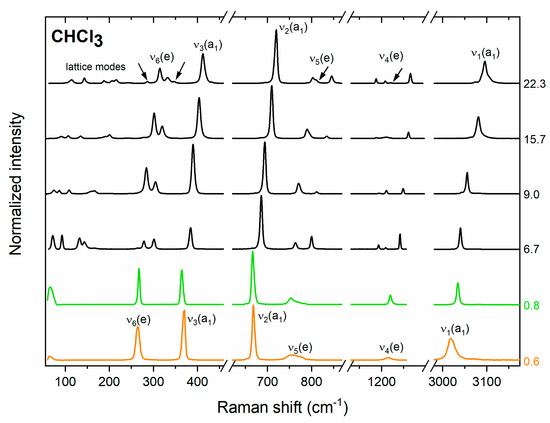 Phase Stability of Chloroform and Dichloromethane at High Pressure
