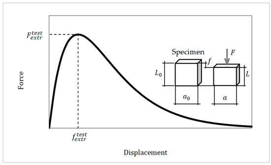Analysis of Concrete Failure on the Descending Branch of the Load ...