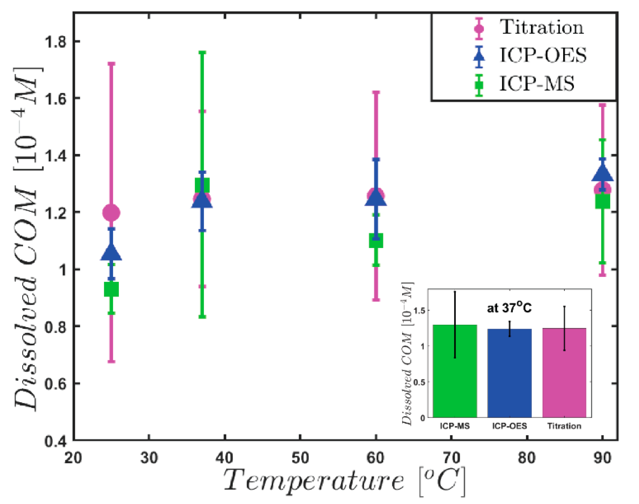 A Combined Experimental and Modelling Study on Solubility of Calcium ...