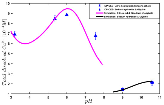 A Combined Experimental and Modelling Study on Solubility of Calcium ...