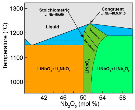 Lithium Niobate Single Crystals and Powders Reviewed—Part I