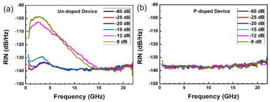 1.3 μm p-Modulation Doped InGaAs/GaAs Quantum Dot Lasers with High ...