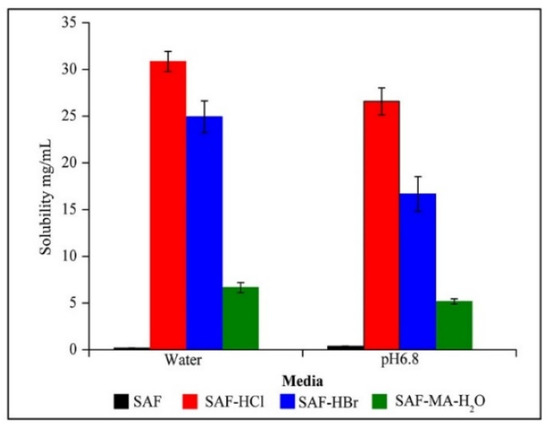 Enhancing the Solubility and Dissolution Performance of Safinamide ...