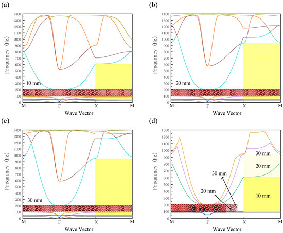 Effect of Cavity Structure on Acoustic Characteristics of Phononic ...