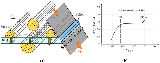 Investigating the Interaction between Persistent Slip Bands and Surface ...
