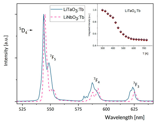 Effect of Temperature on Luminescence of LiNbO3 Crystals Single-Doped ...