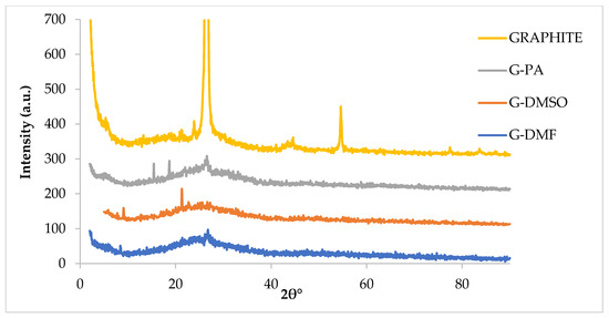 Graphene Synthesis by Ultrasound Energy-Assisted Exfoliation of ...