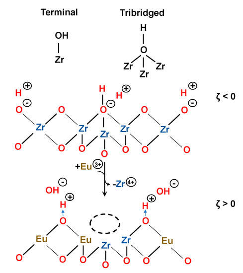 Influence of Stabilizing Ion Content on the Structure ...