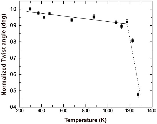 Thermal Behavior of Pyromorphite (Pb10(PO4)6Cl2): In Situ High ...